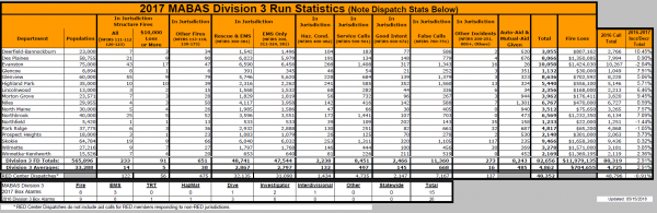 MABAS Division Three